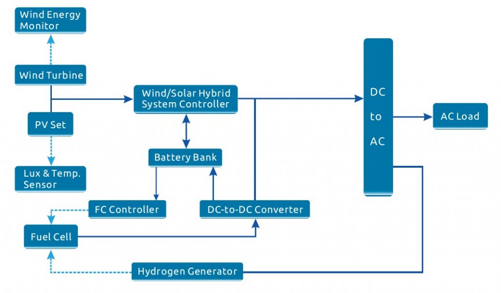 K&H GFC-3100 PEM Fuel Cell Hybrid Training System – Techno-Test